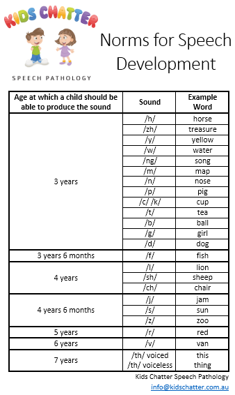 speech-sound-development-norms-kids-chatter-speech-pathology