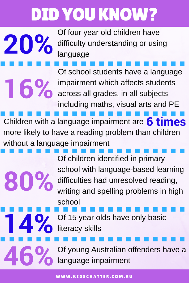 Language Development Stats - Kids Chatter Speech Pathology